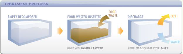 Food Waste Digester | Zero Waste Solution Pte Ltd